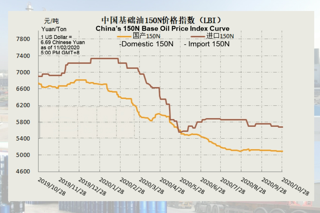 China s 150N Base Oil Price Index LBI Junyuan Petroleum Group China s 150N Base Oil Price Index LBI Junyuan Petroleum Group