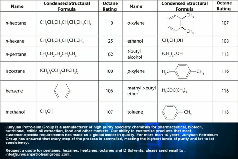 n-Heptane Applications Archives - Junyuan Petroleum Group