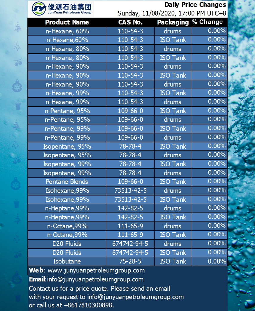 Daily Price Changes - Sunday, November 08, 2020 - Junyuan Petroleum ...