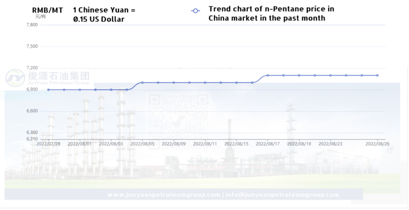 Price Trend Chart of n-Pentane in China Market - Junyuan Petroleum ...