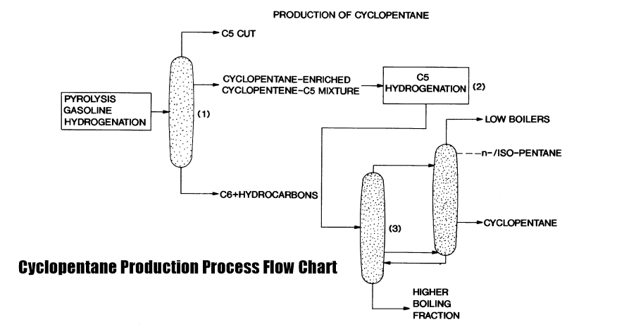 How is Cyclopentane Produced? - Junyuan Petroleum Group | Manufacturer ...