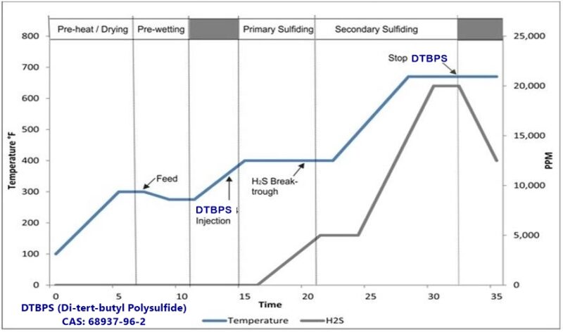 Di-tert-butyl Polysulfide (DTBPS) - Junyuan Petroleum Group